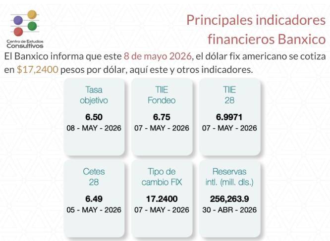 Banxico da a conocer los principales indicadores financieros del 8 de ...